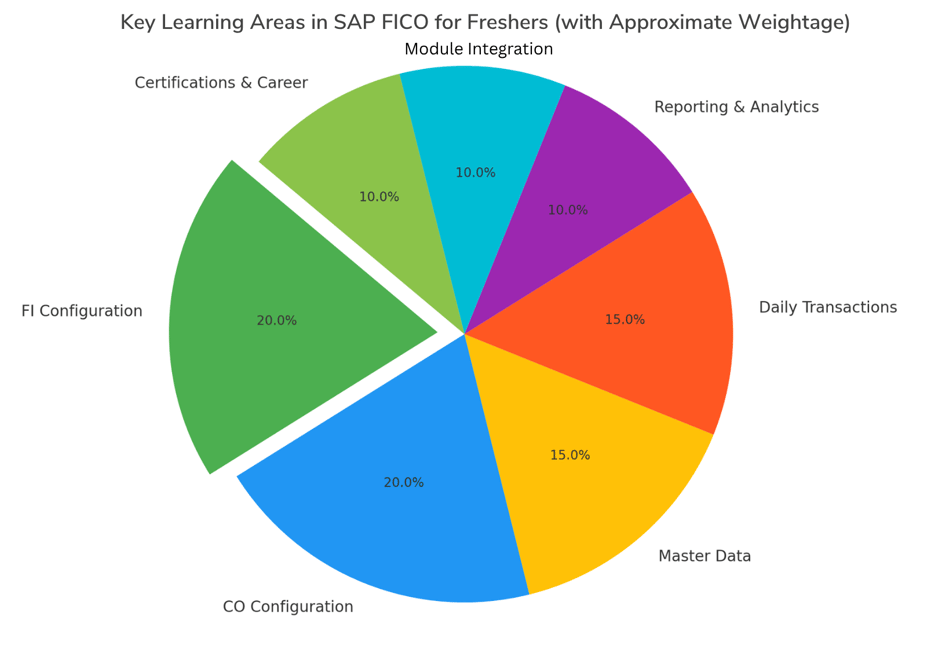 Master SAP FICO in S/4HANA: Step-by-Step Guide for Freshers