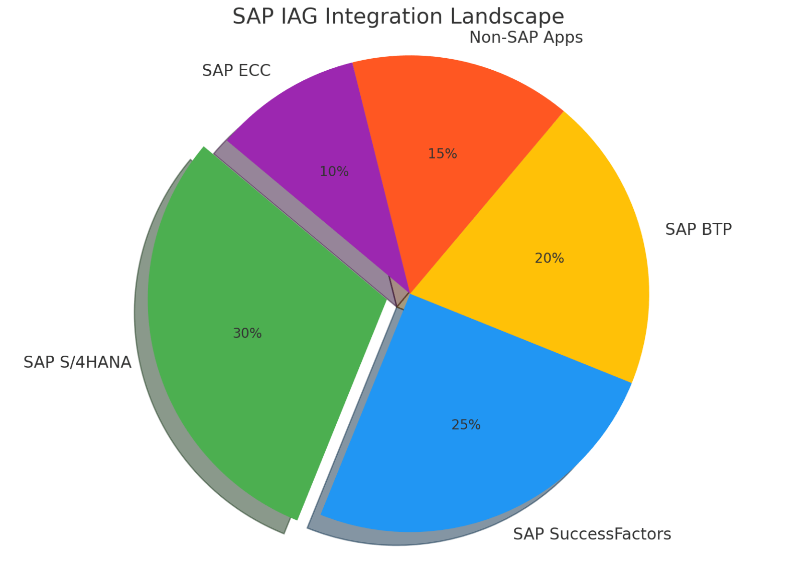 Why SAP IAG is a Must-Have for Enterprises Moving to the Cloud