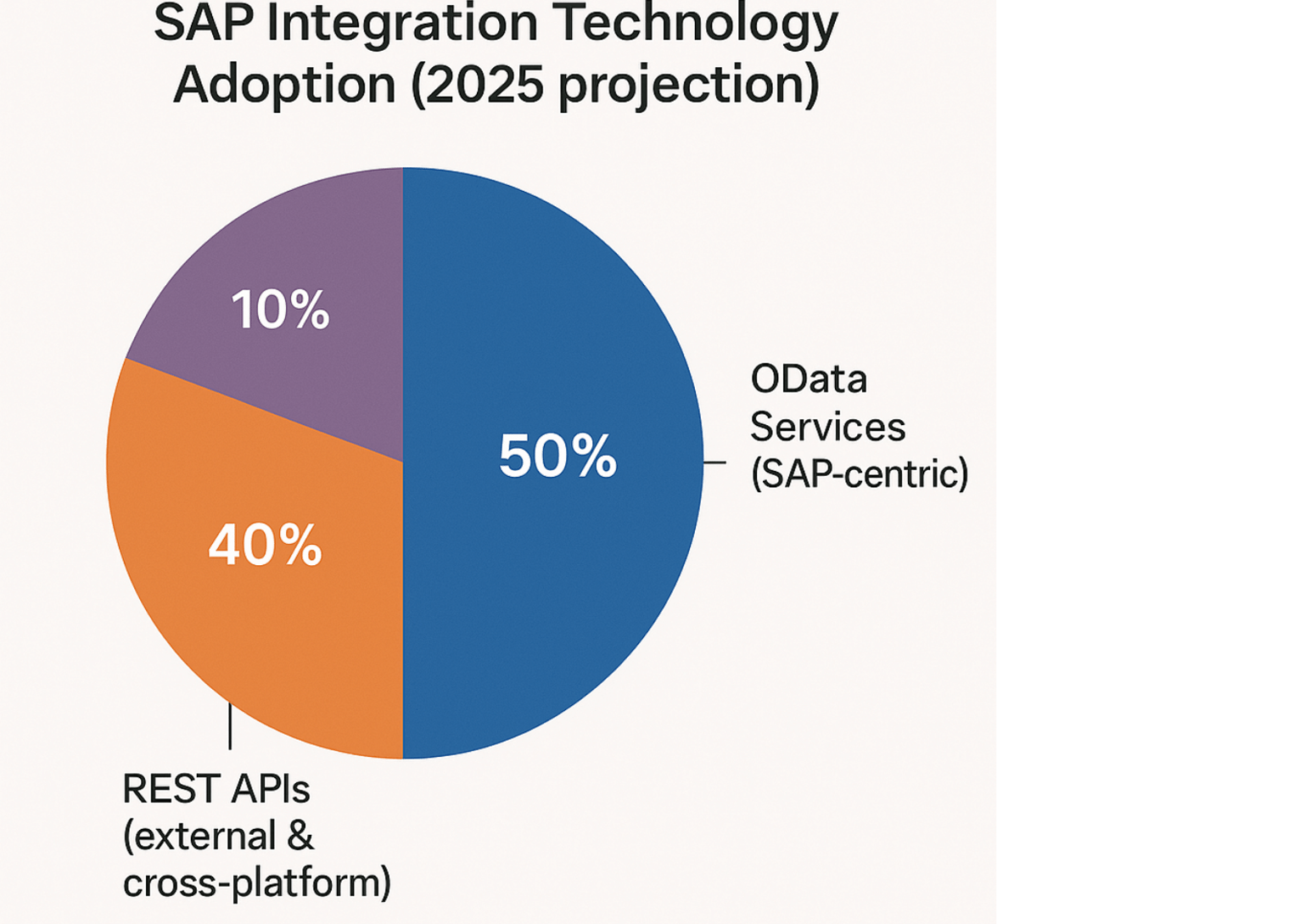 SAP OData vs REST APIs: Which is Better for Integration?