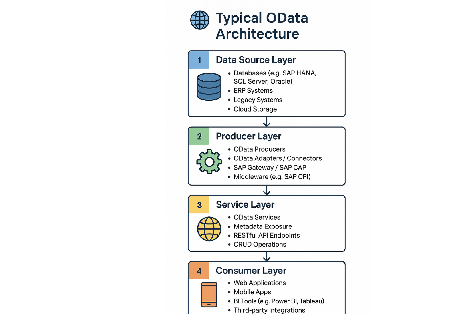 Unlocking Data Access with OData Services: A Complete Guide